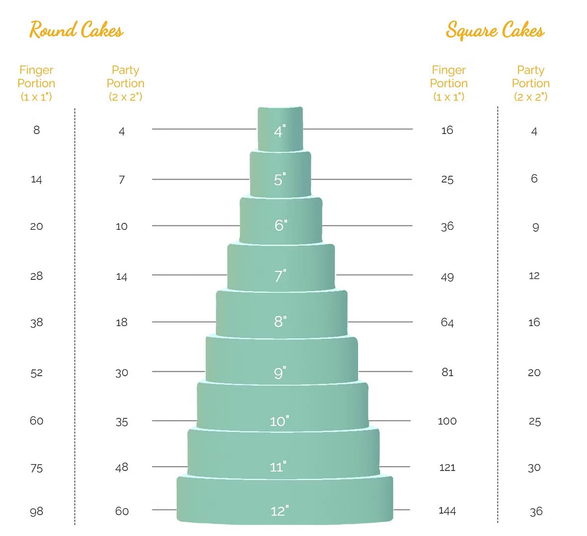 Cake Cheltenham | Wedding Or Celebration Cakes Portion Guide